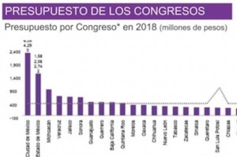 Pagan Veracruzanos Casi 15 Mdp Por Cada Diputado Local Los Séptimos